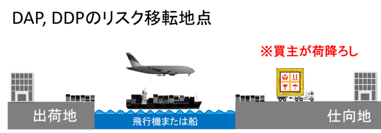 DAP・DPU・DDPの契約で注意すべき2つのポイント｜関税負担と荷降ろし責任（リスク移転）について – 中国ビジネス支援のミツトミ株式会社